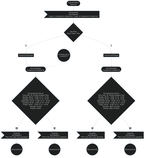 Advanced Teams Auto Attendant Troubleshooting