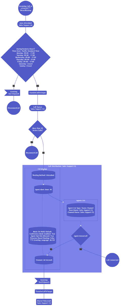 Bulk Deploy Microsoft Teams Call Flows with PowerShell in Minutes