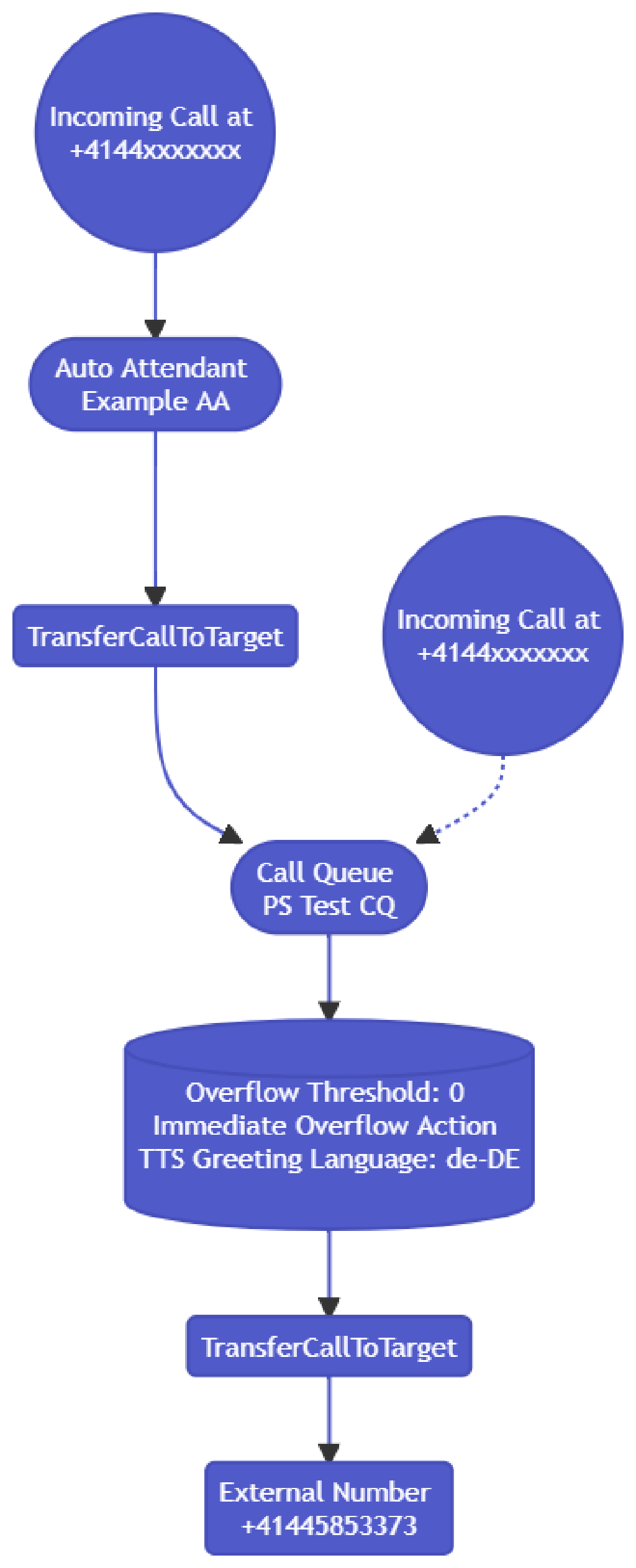 Everything You Ever Wanted to Know About Teams Resource Accounts