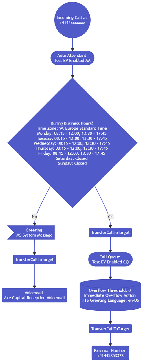 Everything You Ever Wanted to Know About Teams Resource Accounts