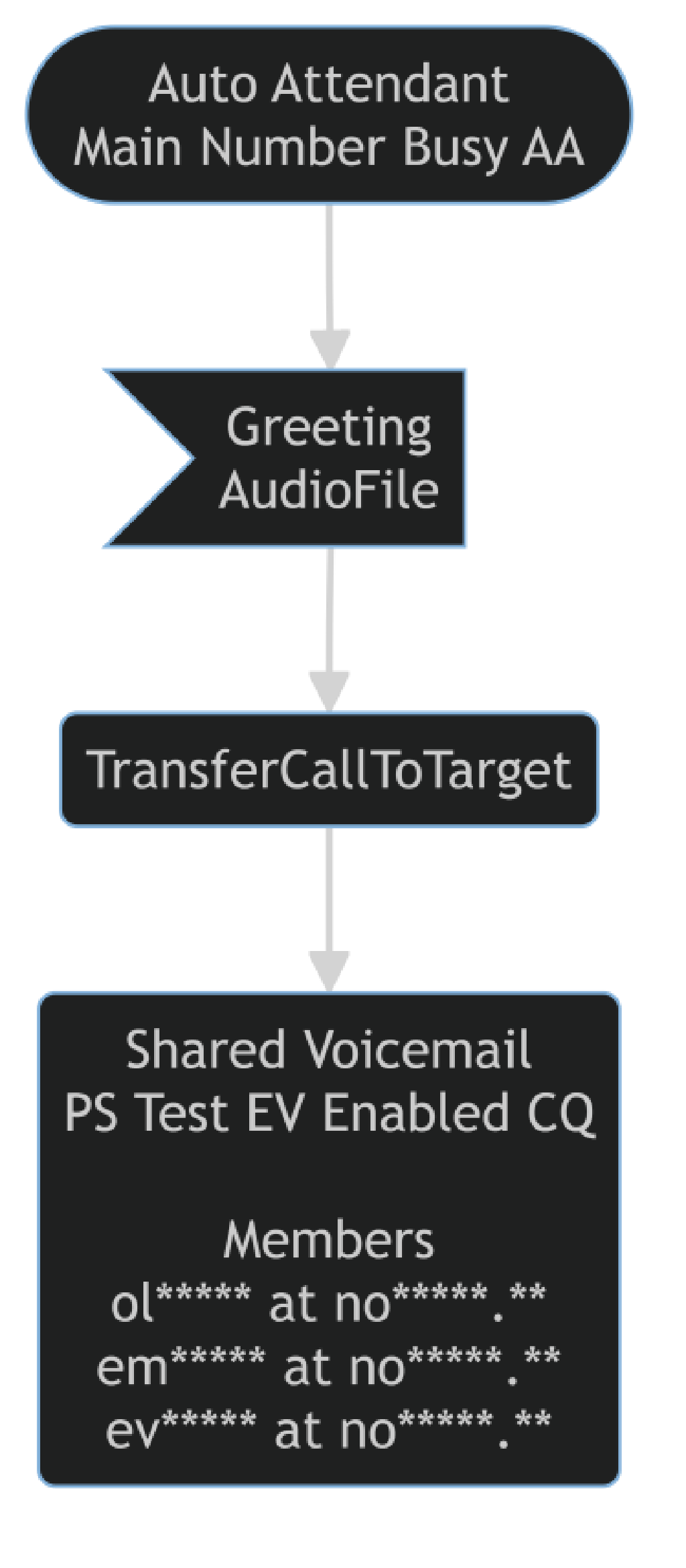 M365 Call Flow Visualizer Update: Show Shared Voicemail Group Subscribers