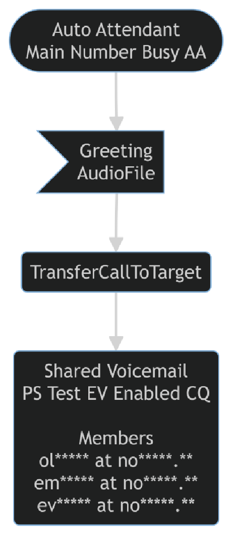 M365 Call Flow Visualizer Update: Show Shared Voicemail Group Subscribers