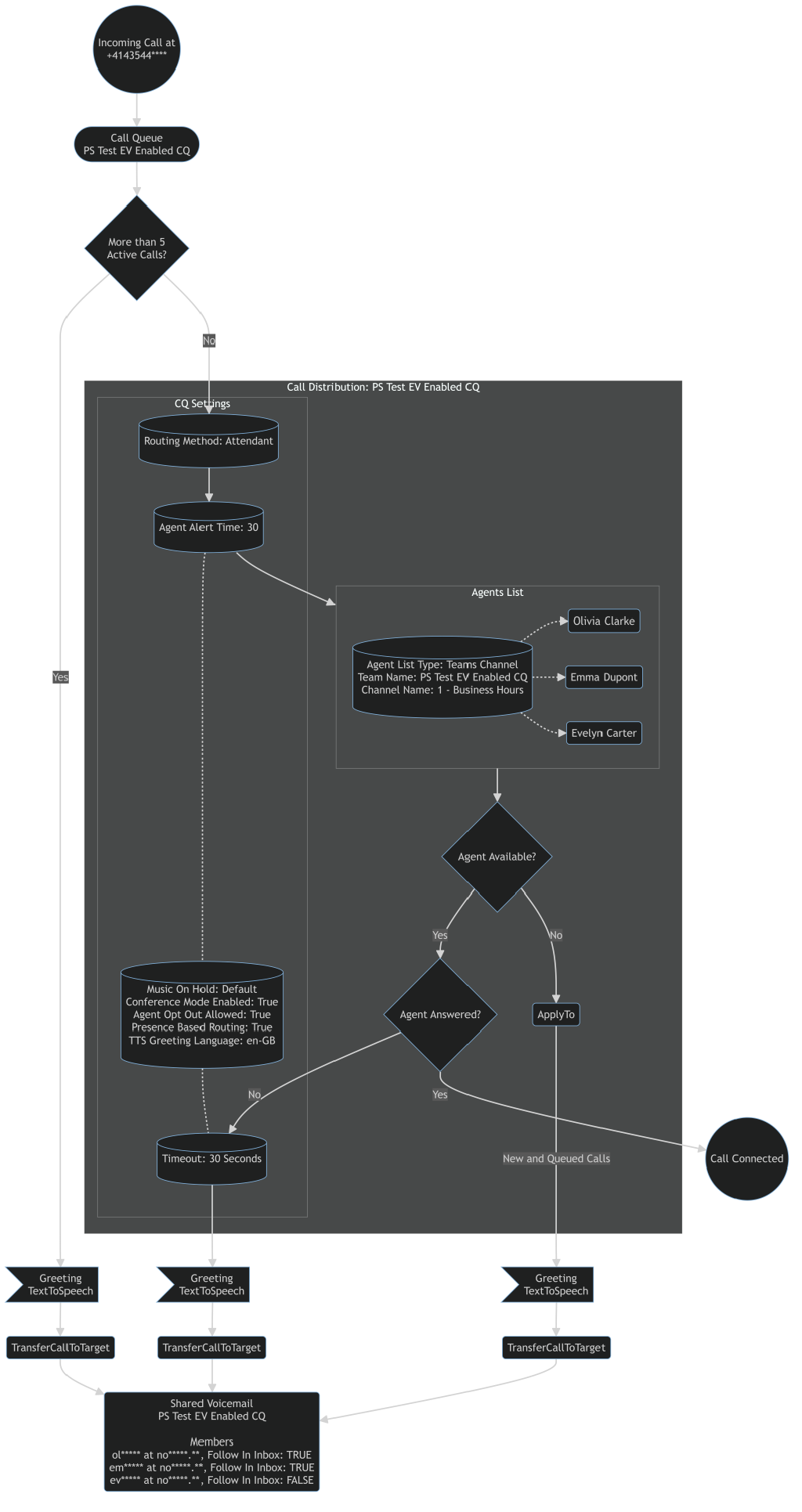 M365 Call Flow Visualizer Update: Show Shared Voicemail Group Subscribers