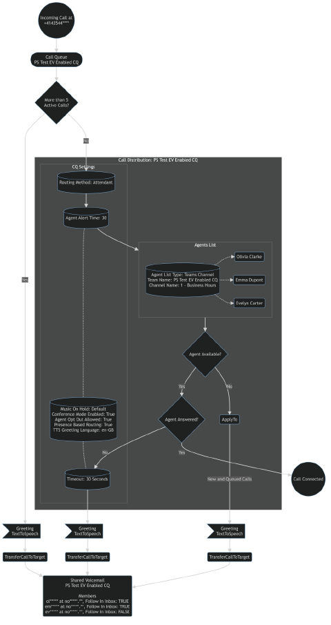 M365 Call Flow Visualizer Update: Show Shared Voicemail Group Subscribers