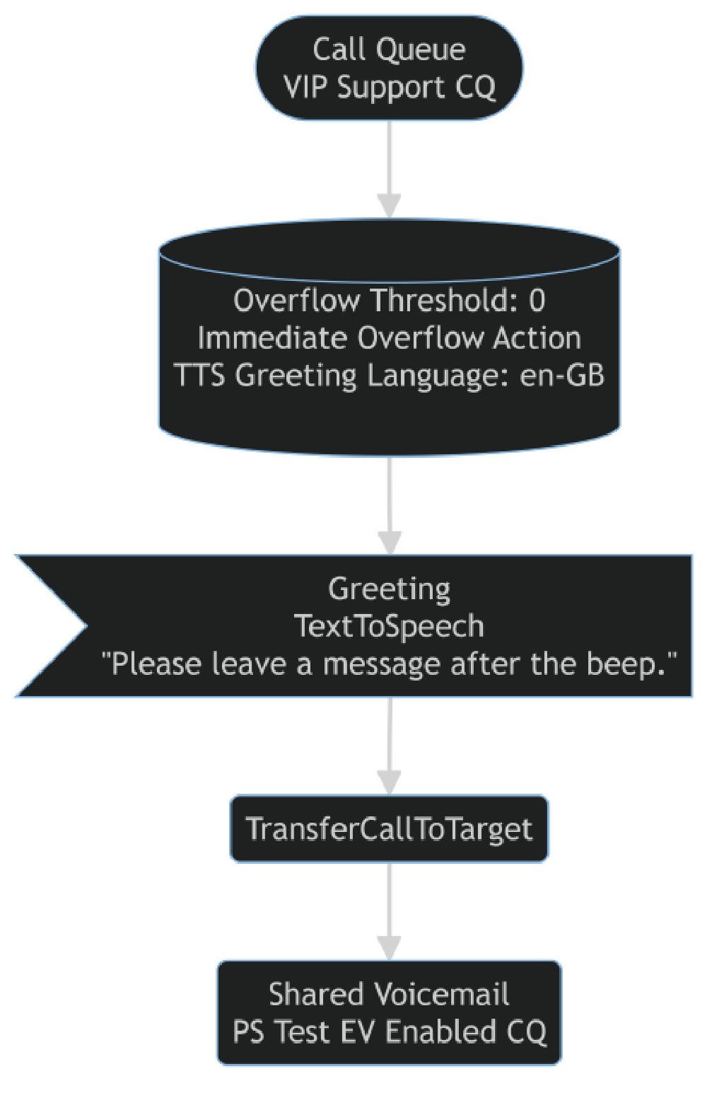 Microsoft Teams Auto Attendants: What You Didn't Know Part 2