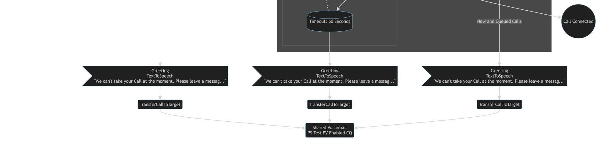 Teams Call Queues now Support Greetings in Exception Handlings